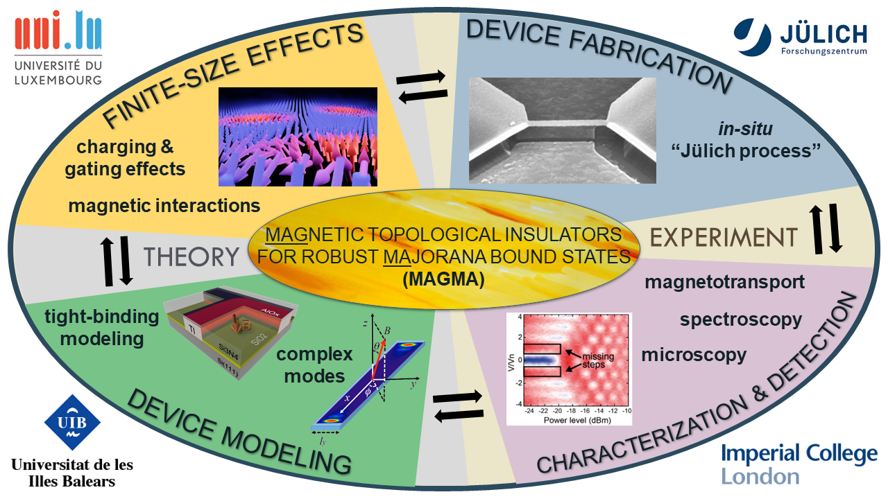 Overview – QuantERA MAGMA